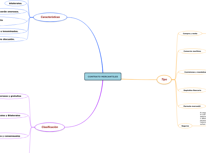 CONTRATO MERCANTILES - Mind Map